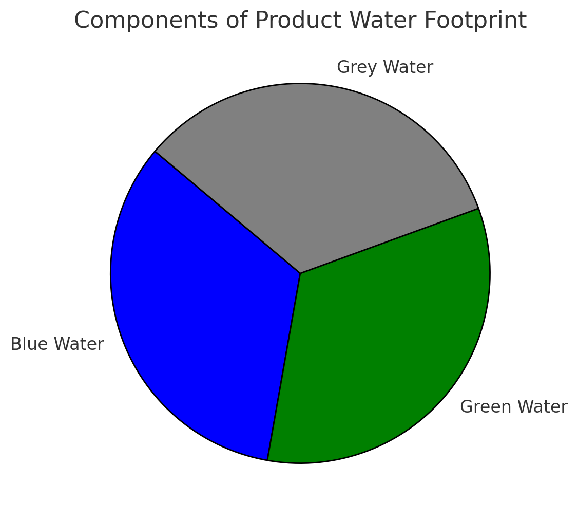 Product Water Footprint - ERKE